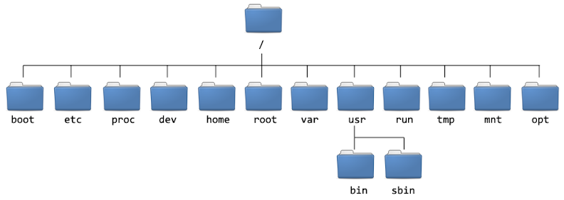 Linux File System Hierarchy – Teknoloji Gunlugu